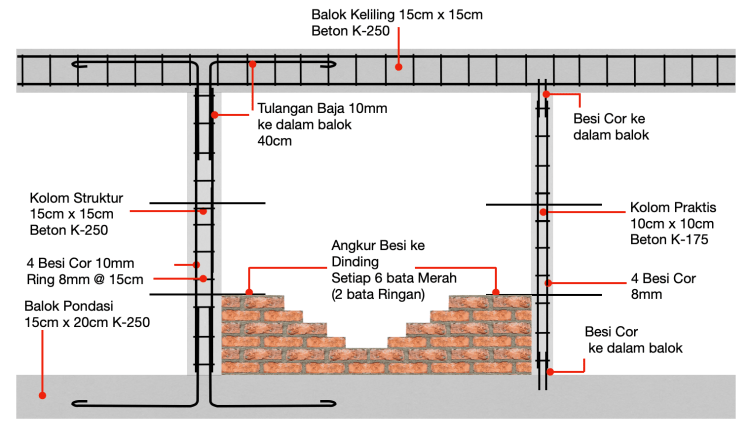 Rumah Tahan Gempa – Struktur – Mortar Tiga Roda