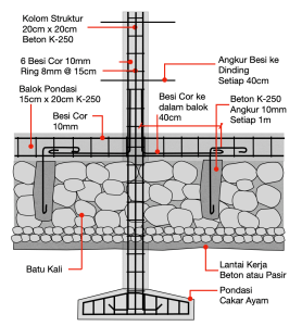 Rumah Tahan Gempa – Pondasi – Mortar Tiga Roda